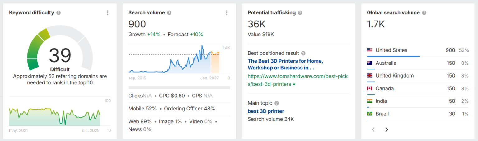 3 High Demand, Low Competition Niches (And The Domains To Lead Them ...